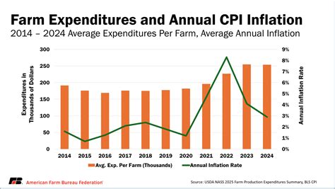 Inflation And Interest Continue Driving Up Farmers Costs Northern Ag
