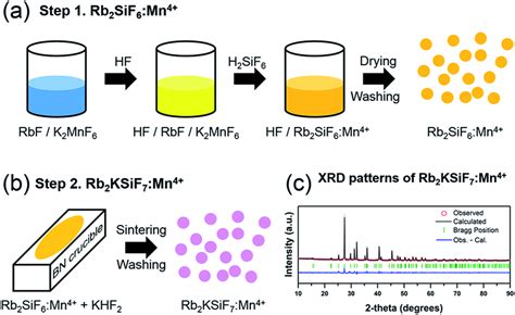 Overall Experimental Procedure For The Synthesis Of The Novel Red