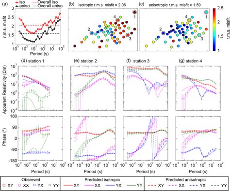 Examples Of Data Misfit From The Isotropic And Anisotropic Inversions