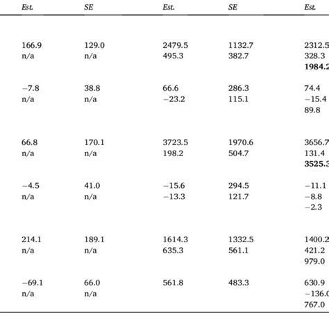 Piecewise Linear Estimation Estimates For Models 1 3 Average County