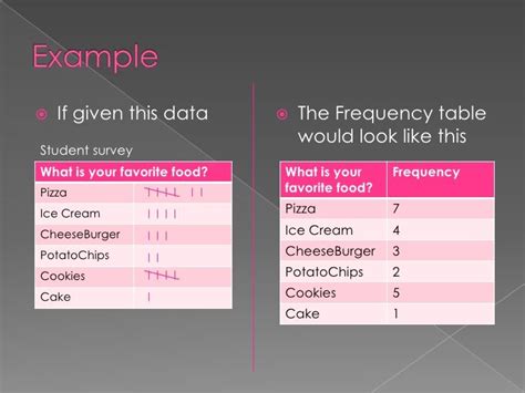 How To Make A Frequency Table And Bar Graph Bar Graphs Frequency Table Graphing