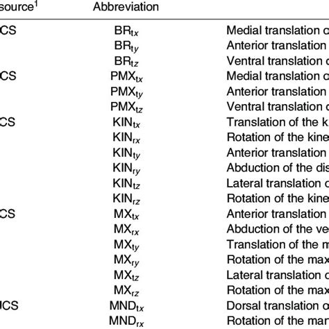 Kinematic Variables Described Relative To Resting Pose Download Table