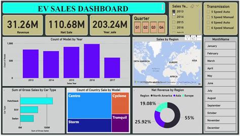 Vinay Sandaye On Linkedin Powerbi Datavisualization Electricvehicles Salesanalysis