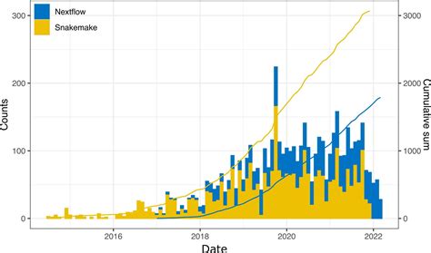 Developing And Reusing Bioinformatics Data Analysis Pipelines Using Scientific Workflow Systems