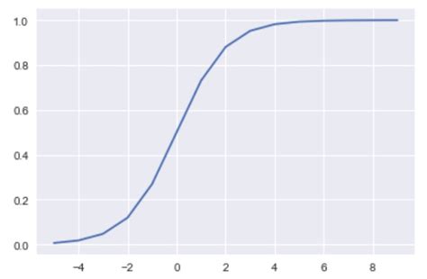 Data Science Simplified Understanding Logistic Regression