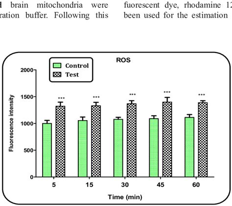 The Complex Ii Succinate Dehydrogenase Activity In The Brain Download Scientific Diagram