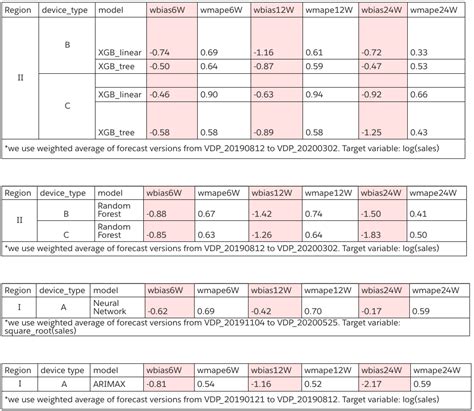 Identifying And Overcoming Transformation Bias In Forecasting Models Deepai Identifying And Overcoming Transformation Bias In Forecasting Models Deepai