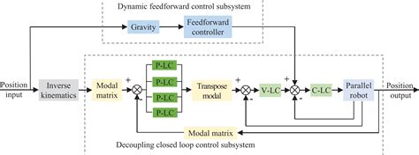 dynamic feedforward control in decoupling space for a four degree of