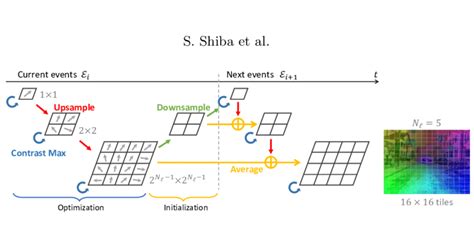 Multi Scale Approach Using Tiles Rectangles And Raw Events