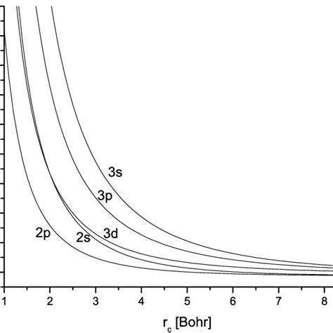 Energy Values In Hartree As A Function Of Confinement Radius In Download Scientific Diagram
