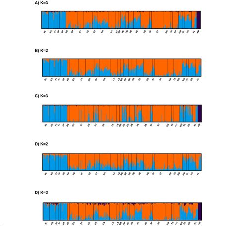 A Model Based Bayesian Population Structure Of 474 Honey Bees From The