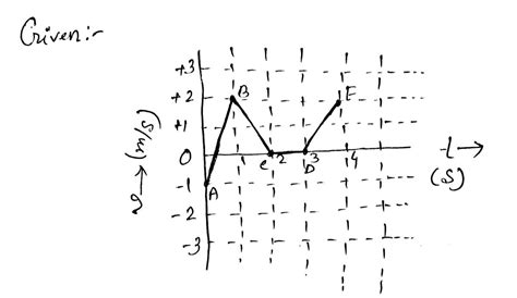 Answered Analyze The Velocity Vs Time Graph Bartleby