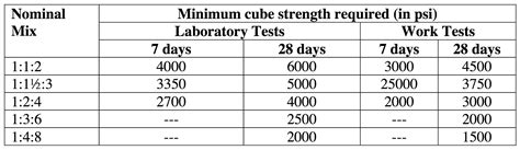 Compressive Strength Of Concrete Definition Importance Applications