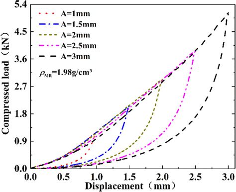 Influence Of Compressing Displacement On Quasi Static Properties