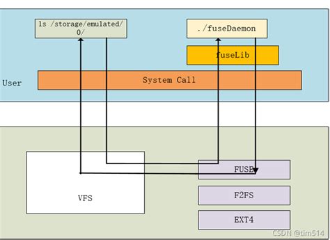 linux文件系统（二）—— vfs vfat fuse csdn博客