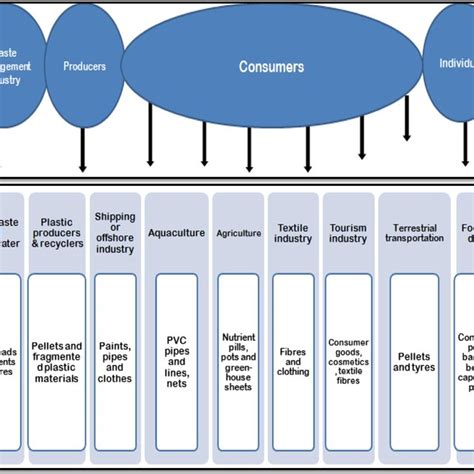 Classification Of Microplastics In Rivers And Coastline Download