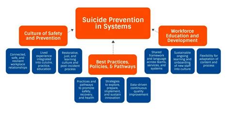 Safeside Prevention Suicide Prevention In Systems