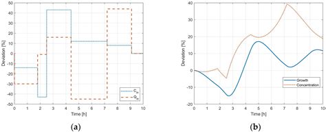 Exploiting Domain Partition In Response Function Based Dynamic Surrogate Modeling A Continuous