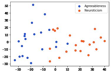 Visualizations Of Question Embeddings For Pairs Of Categories Each Download Scientific Diagram