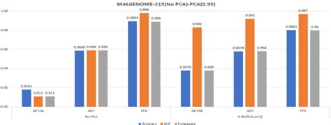 Top Three Algorithms Before And After Pca Figure 4 Shows The Top Three
