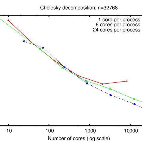 Runtimes As A Function Of N For Cholesky Decomposition Using 1 And 10 Download Scientific