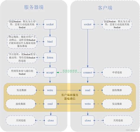 Qt5与纯c环境客户端与服务器端tcp通信流程比较用c写tcp的连接还是qt好 Csdn博客