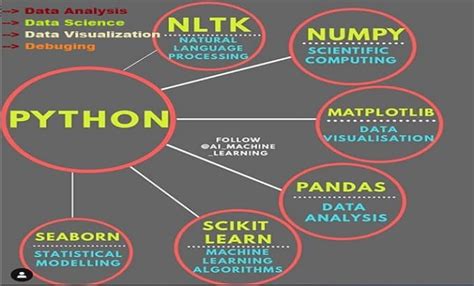 Do Data Analysis With Python Pandas Numpy Matplotlib By Ransofteng