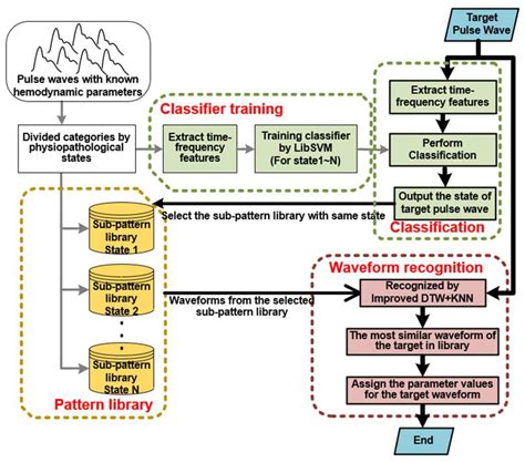 Pulse Wave Analysis Method Of Cardiovascular Parameters Extraction For Health Monitoring
