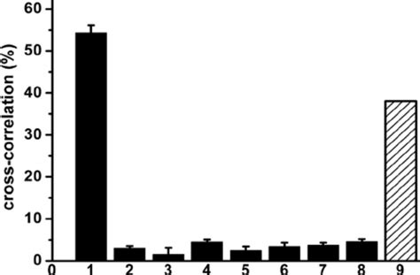 Results Of The Fccs Experiments With Fluor Bax ⌬ C 50 Labeled And