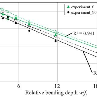 Comparison Of Springback Coefficient Value Determined Experimentally Download Scientific