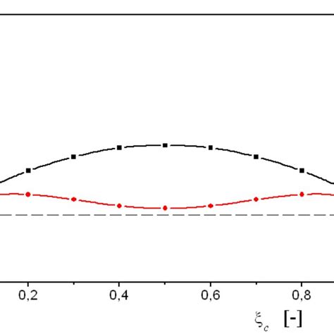 Dependency Of Modification Functions I M F I 12 On Core Length Download Scientific