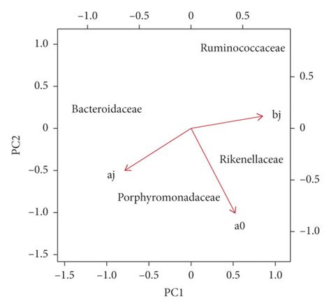 Pca Biplot For Ibs Patient A And Healthy Male B Download Scientific Diagram