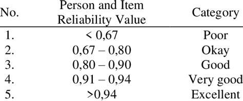 Person And Item Reliability Value Criteria Download Scientific Diagram