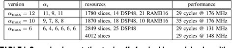 Table I From A Flexible Floating Point Logarithm For Reconfigurable