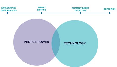 AI Powered Threat Hunting And Predictive Analytics AI Security Recipes