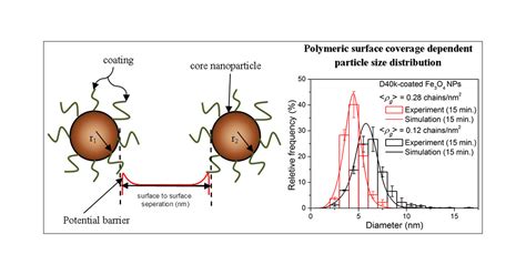 Predicting Complete Size Distribution Of Nanoparticles Based On Interparticle Potential