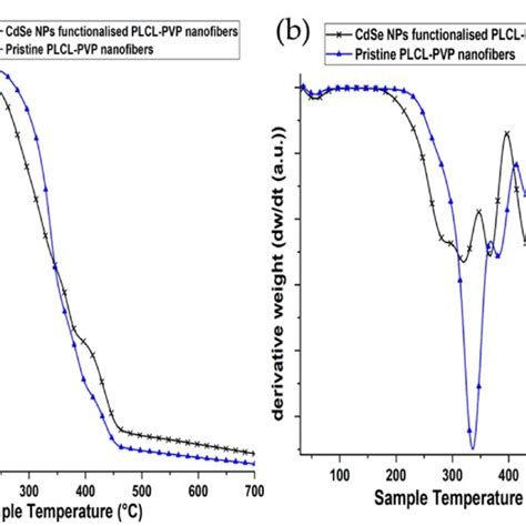 Thermogravimetric Analysis A And Derivative Thermogravimetric Download Scientific Diagram