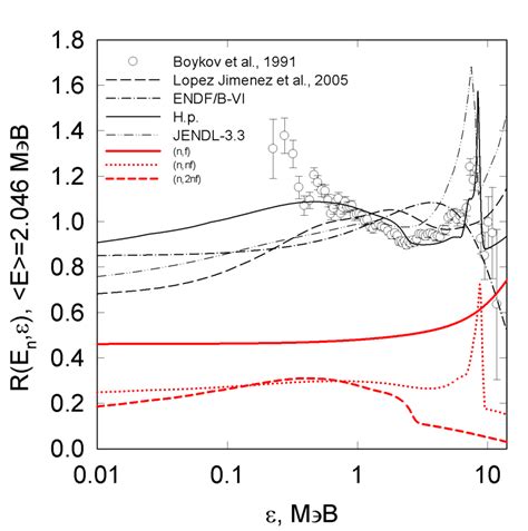 Ratioren ε Of The Prompt Fission Neutron Spectra For The 238un F