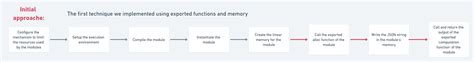 Untrusted Code Execution In Php With Ffi And Webassembly • Tuleap Blog