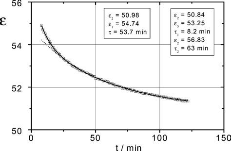Fitting Of The Experimental Results The Same Data As In Figure 5 To