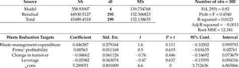multiple linear regression of the variables download table