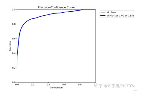 Yolov5性能评估指标 ＞map、precision、recall、fps、confienc 讲解论文关注的主要指标 阿里云开发者社区