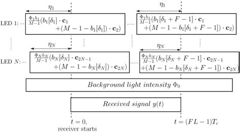 Time Lags Among Transmitters When A Block Of Signals Is Received For