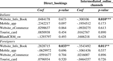 Generalized Linear Model Results For Categorical Variable Clients
