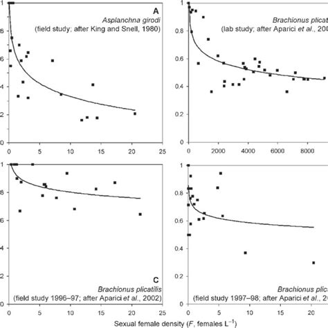 Relationship Between The Proportion Of Male Producing Sexual Females