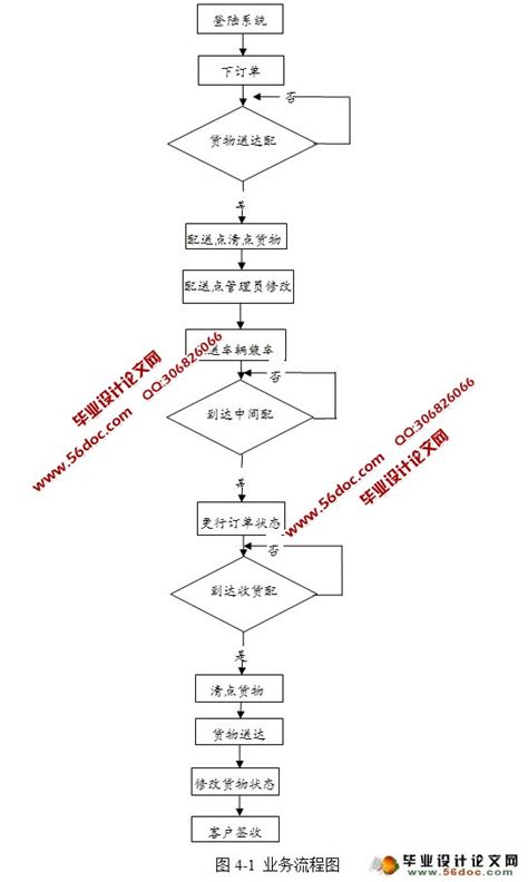 基于web服务的物流配送系统开发 jsp mysql javaweb 56设计资料网