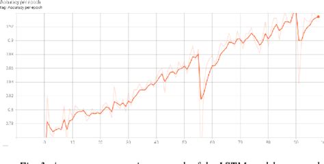 Figure 3 From Pulmonary Nodules Binary Classification Using Cnn And Lstm Semantic Scholar