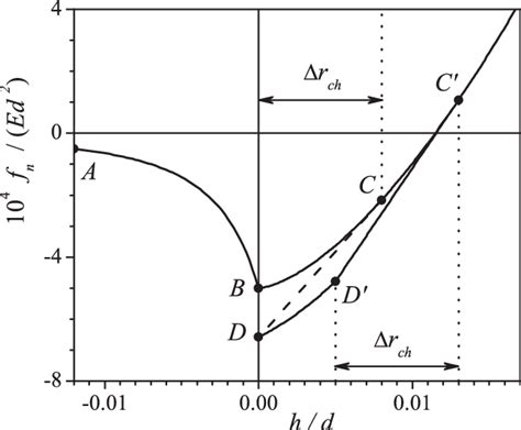 The Total Normal Force Of Two Particles Interaction As A Function Of Download Scientific