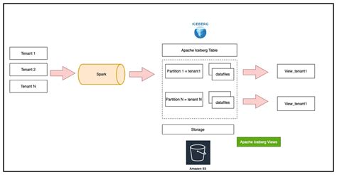 partition aware compaction a fail safe strategy for multi tenant data lakes with apache iceberg