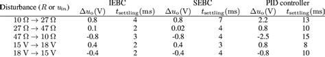 Simulation Comparison Results Under Cases Of Load And Input Voltage Download Scientific Diagram